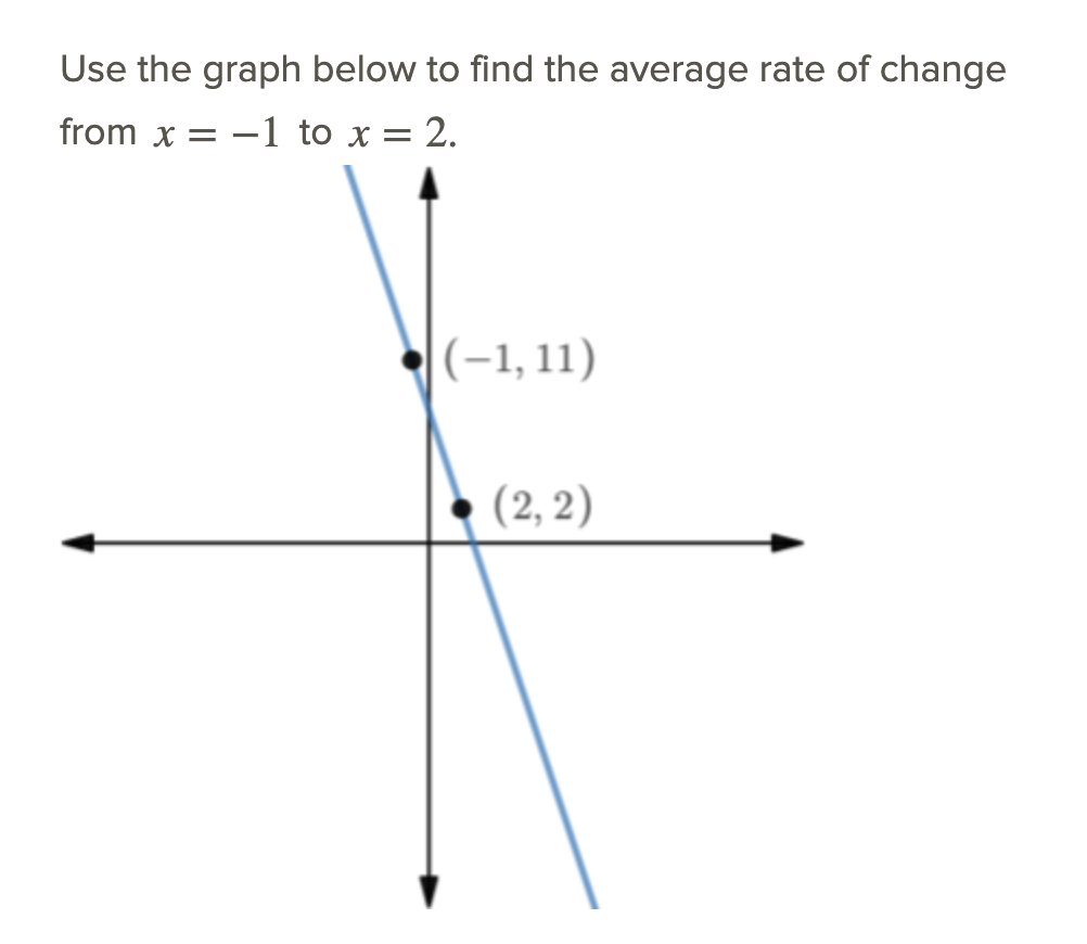 Solved Use the graph below to find the average rate of | Chegg.com