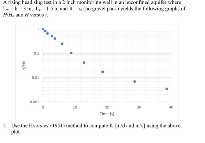Solved A rising head slug test in a 2 inch monitoring well | Chegg.com