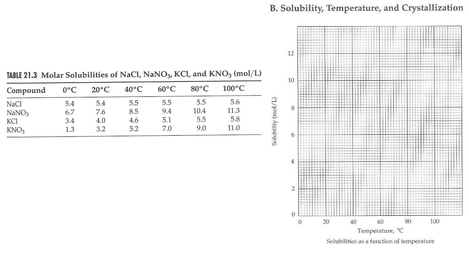 B. Solubility, Temperature, and Crystallization Molar | Chegg.com