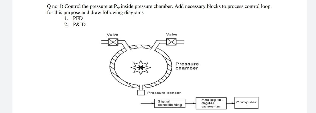 Q no 1) Control the pressure at Psp inside pressure | Chegg.com