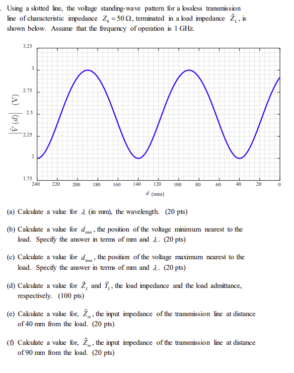 Solved Using a slotted line, the voltage standing-wave | Chegg.com