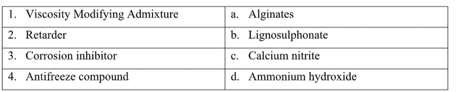 Solved Match the following type of admixtures to their | Chegg.com