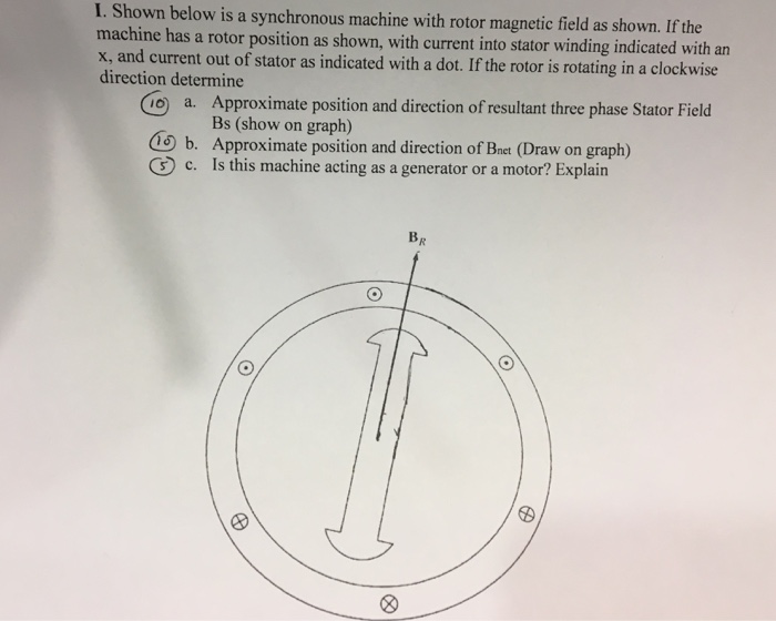 Solved I. Shown below is a synchronous machine with rotor | Chegg.com