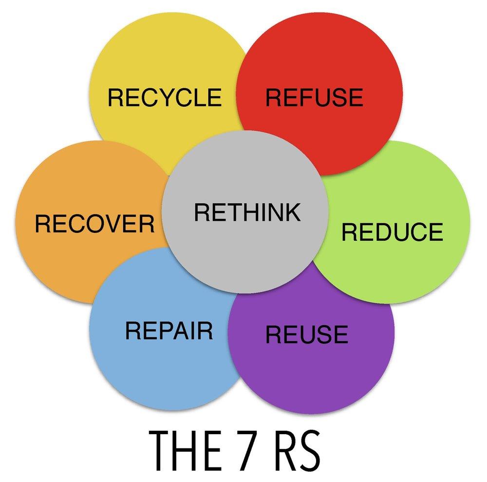Solved State your own examples of 7R's Sustainability and | Chegg.com