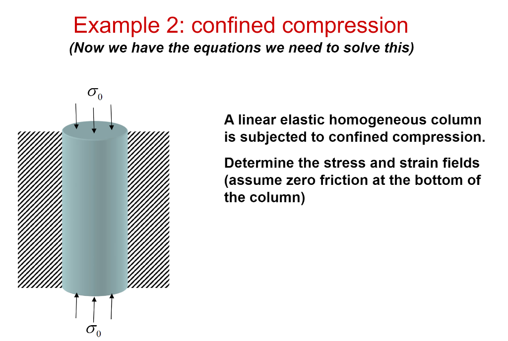 Example 2: confined compression (Now we have the | Chegg.com