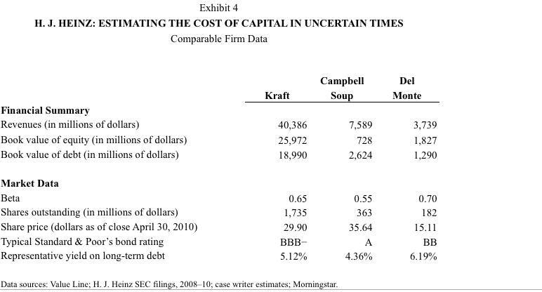 Exhibit 1 H. J. HEINZ: ESTIMATING THE COST OF CAPITAL | Chegg.com