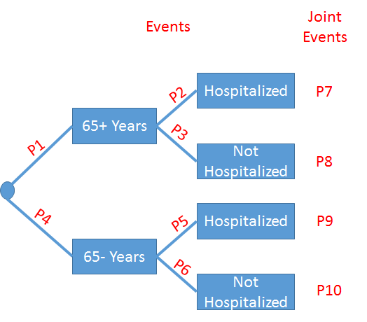 Solved Joint Events Events P2 Hospitalized P7 65+ Years P3 | Chegg.com