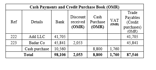 Solved The Scenario An accounting organisation in Oman has | Chegg.com