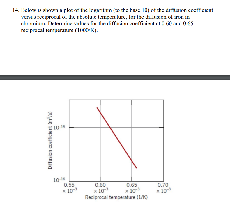 Solved 14. Below is shown a plot of the logarithm (to the | Chegg.com