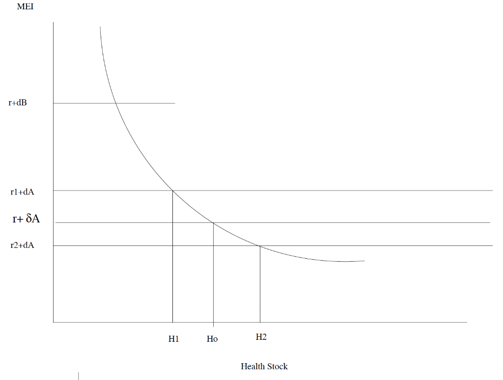 Solved The figure shows the MEI for person A with an initial | Chegg.com