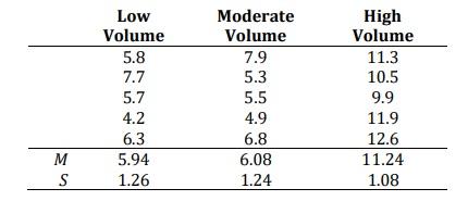 Solved Researchers investigated the effect of volume of | Chegg.com