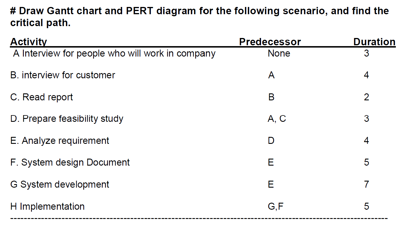 Solved # Draw Gantt chart and PERT diagram for the following | Chegg.com Solved # Draw Gantt chart and PERT diagram for the following | Chegg.com