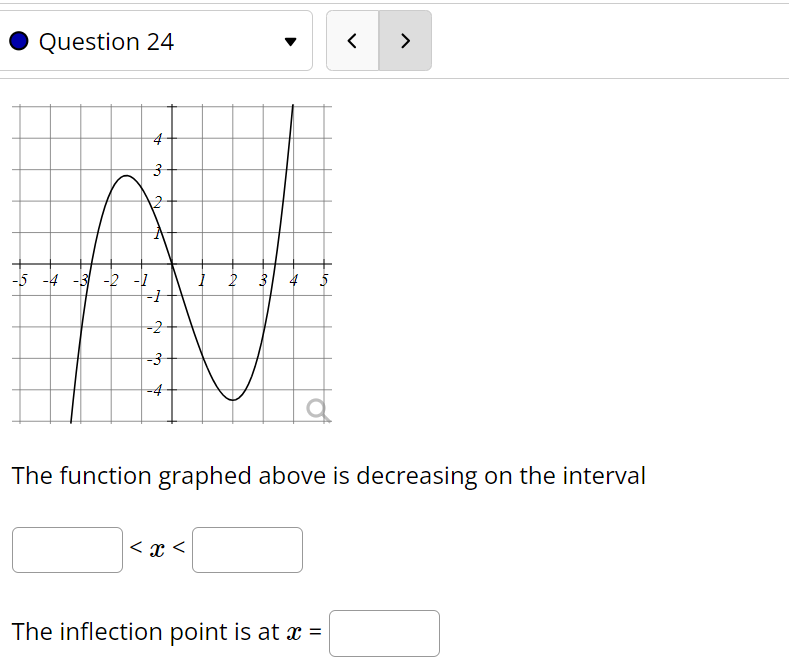 Solved The function graphed above is decreasing on the | Chegg.com