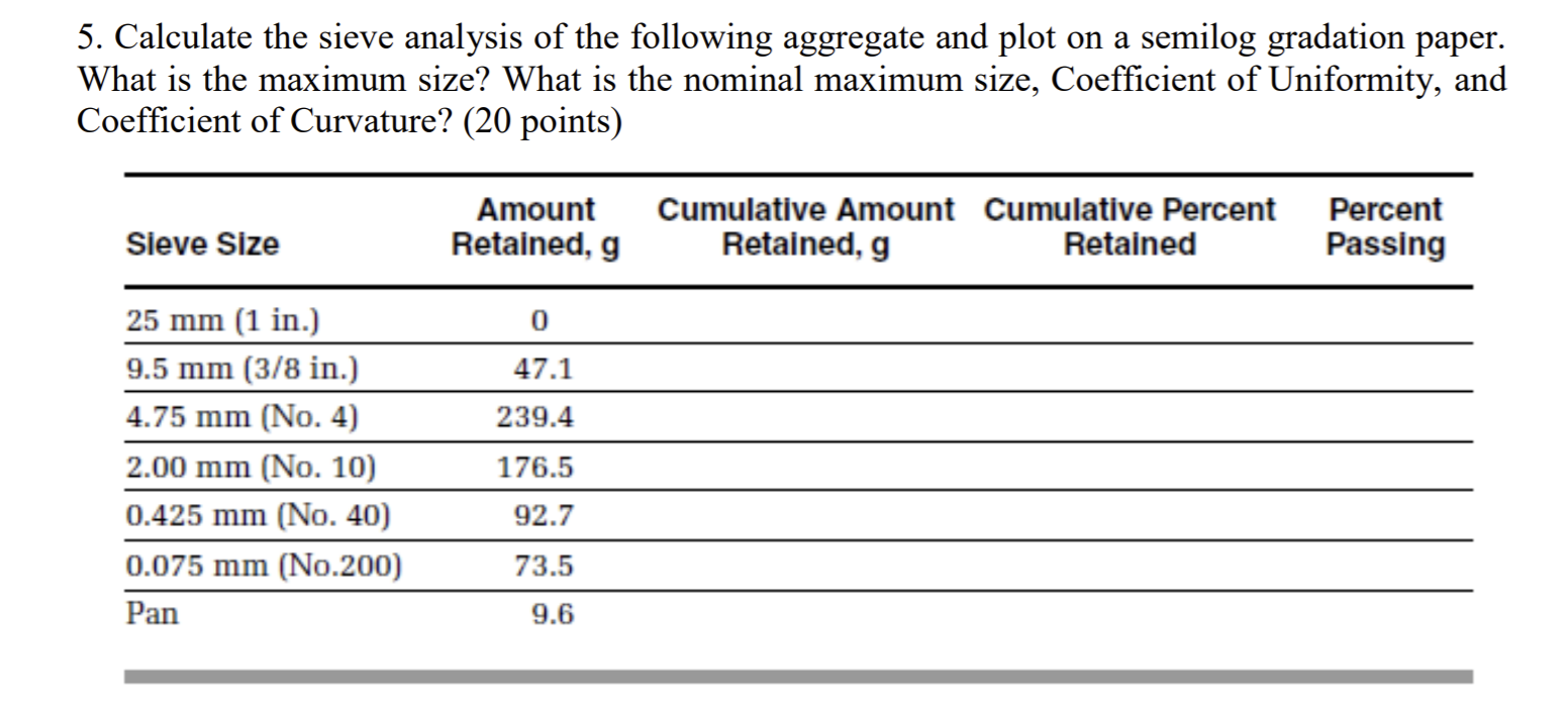 Calculate The Sieve Analysis Of The Following Chegg calculate-the-sieve-analysis-of-the-following-chegg