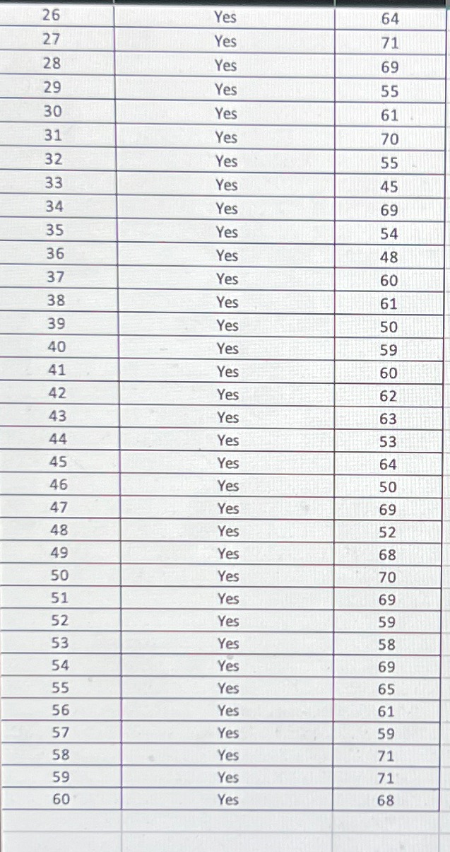 Based on the scenario and data set, construct a 2 | Chegg.com