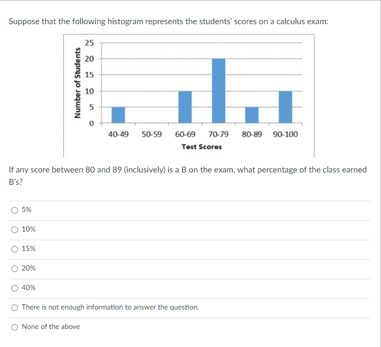 Solved Suppose that the following histogram represents the | Chegg.com