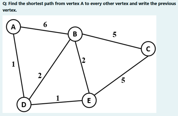 Solved Q: Find the shortest path from vertex A to every | Chegg.com