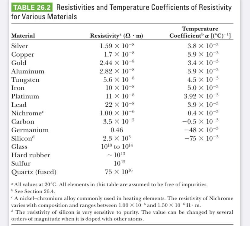 Solved TABLE 26.2 Resistivities and Temperature Coefficients | Chegg.com