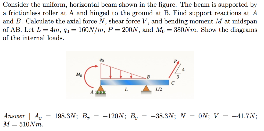 Solved Consider the uniform, horizontal beam shown in the | Chegg.com