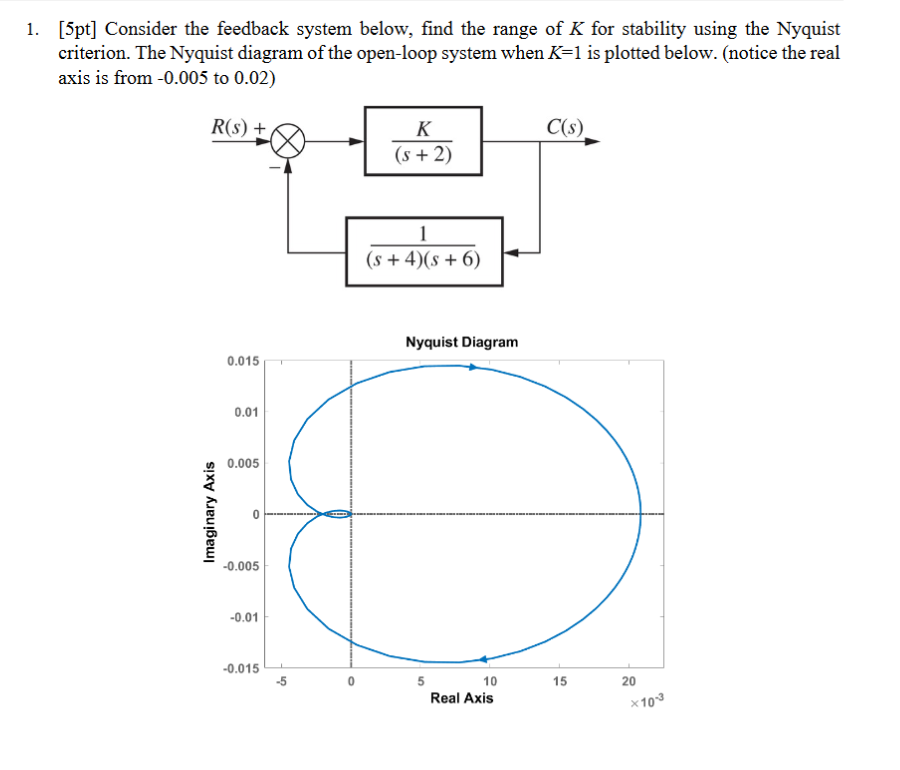 Solved [5pt] Consider the feedback system below, find the | Chegg.com