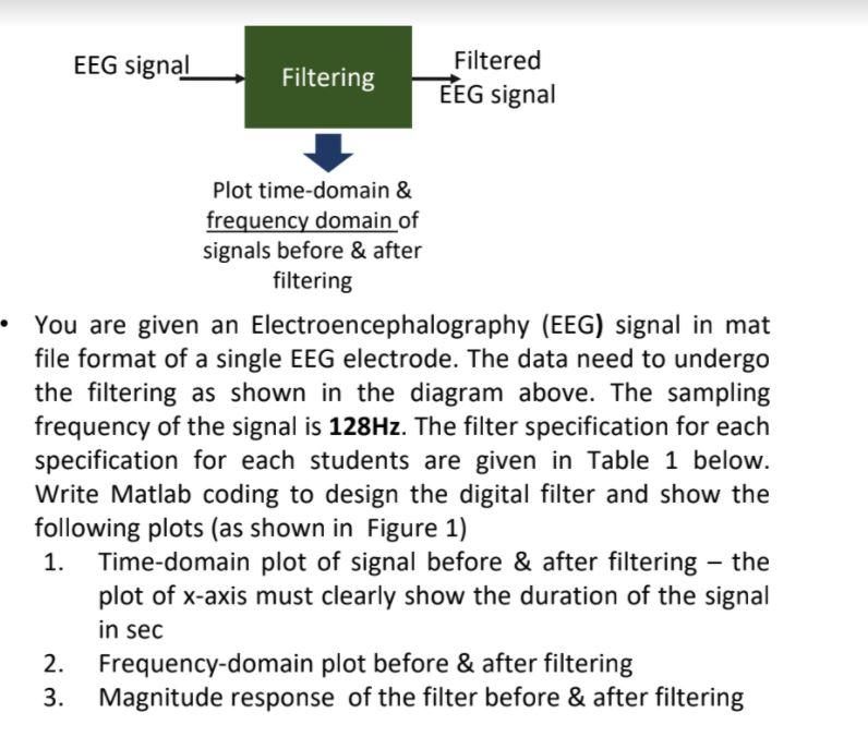EEG signal Filtered Filtering EEG signal Plot | Chegg.com