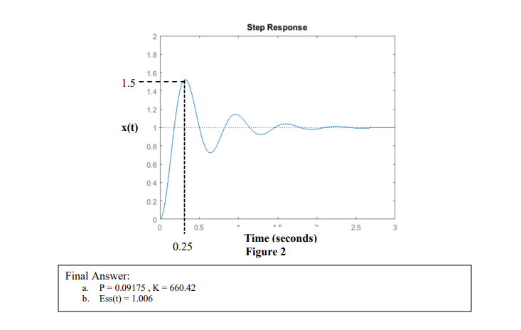 Solved Example 3 (Time Domain Analysis) The block diagram | Chegg.com