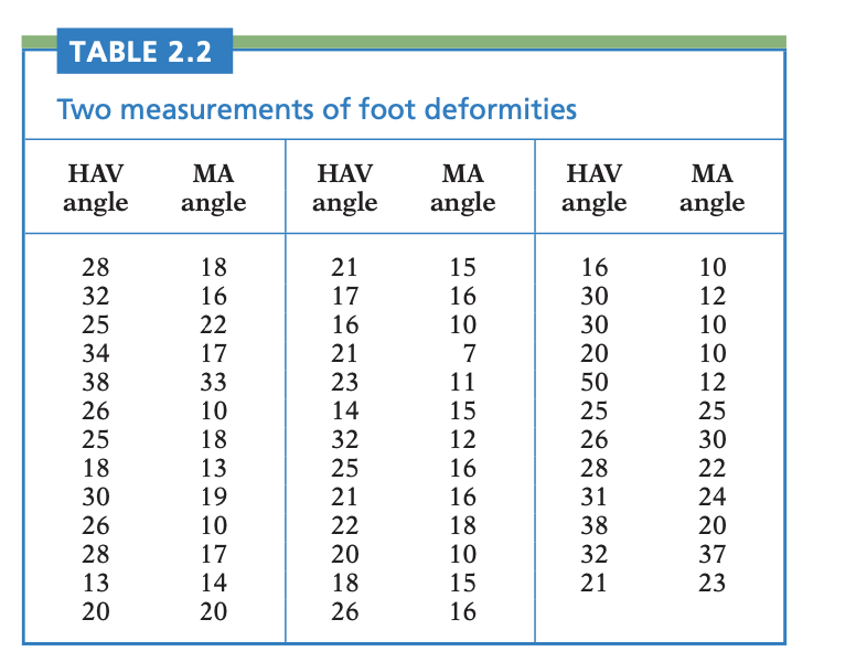 Solved Problems with feet. Your scatterplot in Exercise 2.20 | Chegg.com