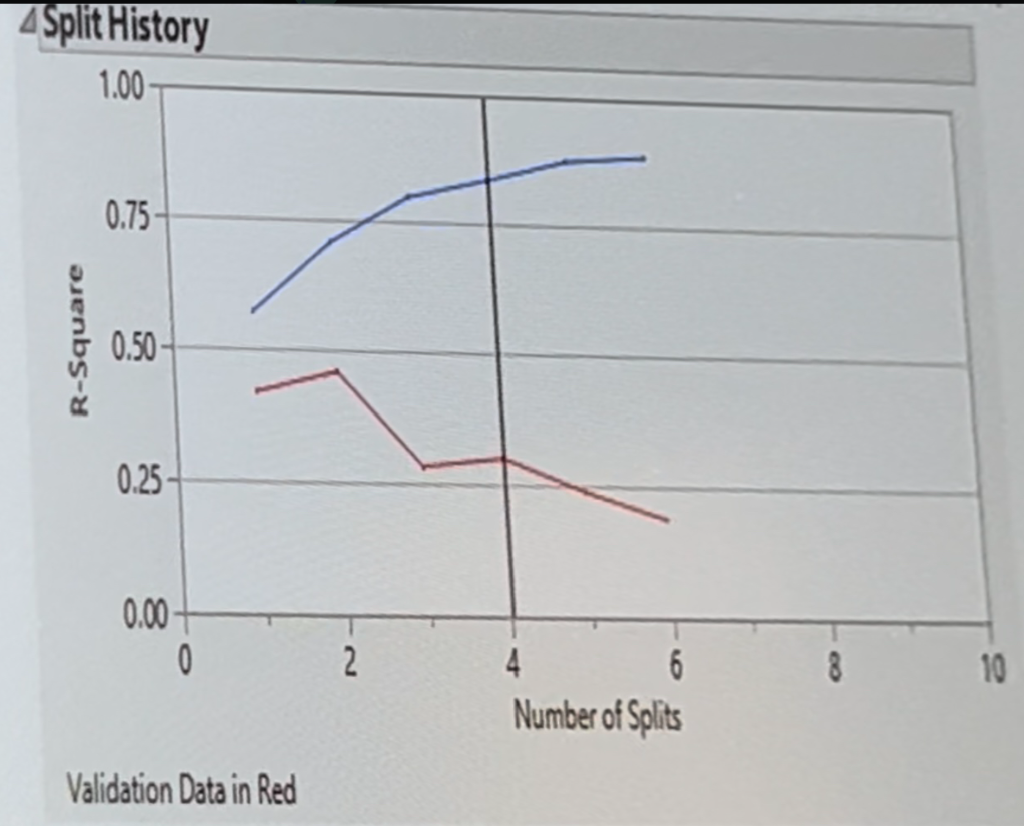 Solved Here is the Split history for a sample decision tree. | Chegg.com