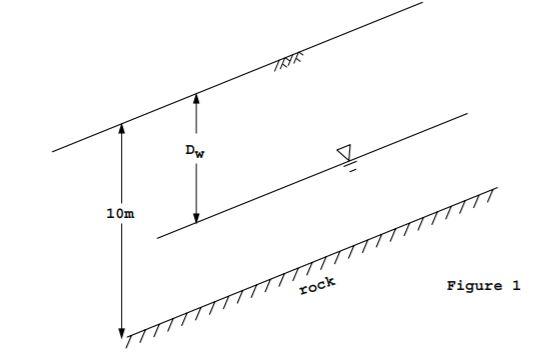 Solved The “infinite” slope shown in Figure 1 is inclined to | Chegg.com