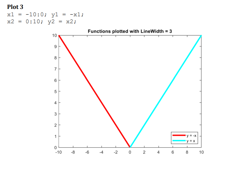 Solved Plot 3 x1 = -10:0; yl = -xl; x2 = 0:10; y2 = x2; | Chegg.com