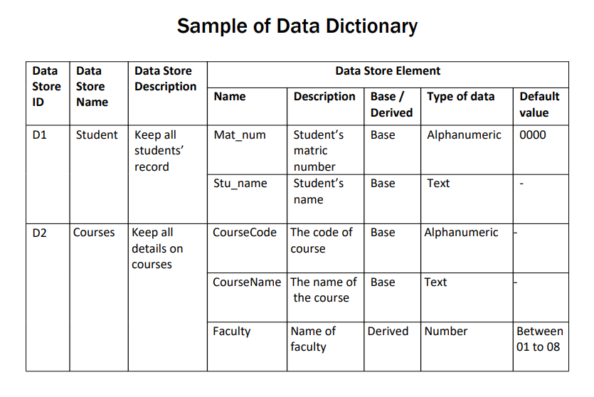 Solved Describe data dictionary for each data store using | Chegg.com