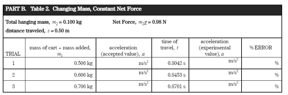 Solved PART B. Table 2. Changing Mass, Constant Net Force | Chegg.com