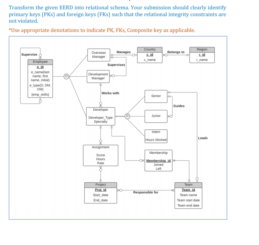 Solved Transform the given EERD into relational schema. Your | Chegg.com