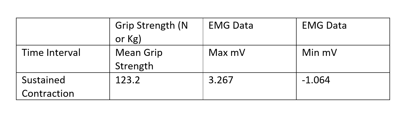 Solved Using the provided data, describe what happened to | Chegg.com