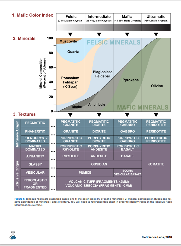 Solved Exercise Igneous Rock Identification Exercise | Chegg.com