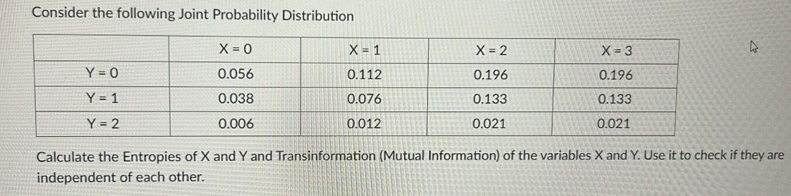 Solved Consider the following Joint Probability Distribution | Chegg.com