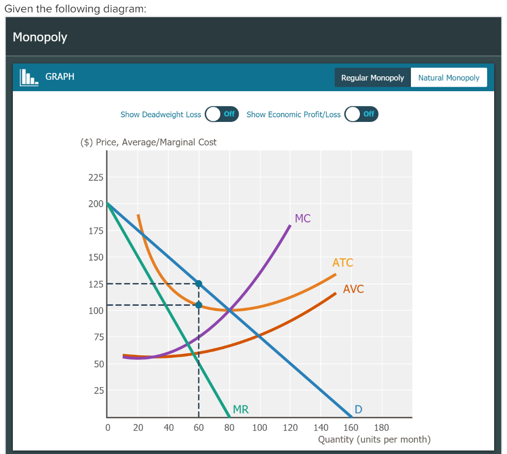 Solved Given the following diagram Monopoly IGRAPH Regular | Chegg.com