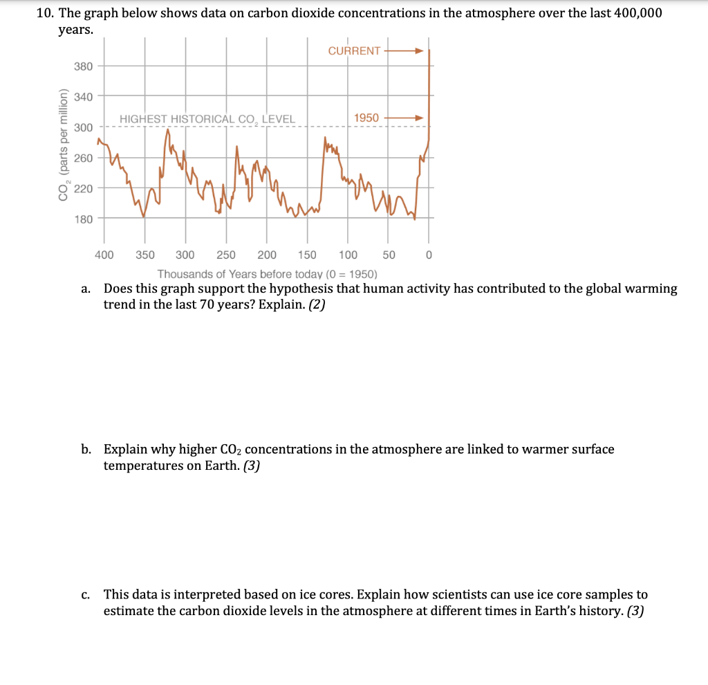 Solved 10. The graph below shows data on carbon dioxide | Chegg.com