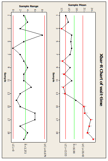 Solved Given the following control chart from a process | Chegg.com