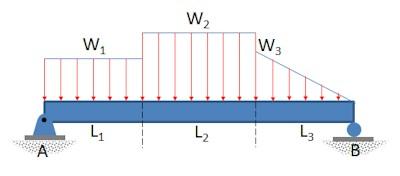 Solved For the distributed loading shown, find the | Chegg.com