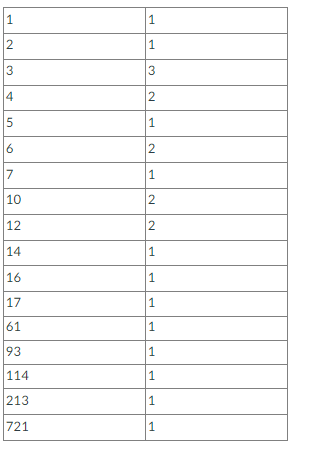 Solved Develop A Histogram That Uses Class Intervals Which Chegg