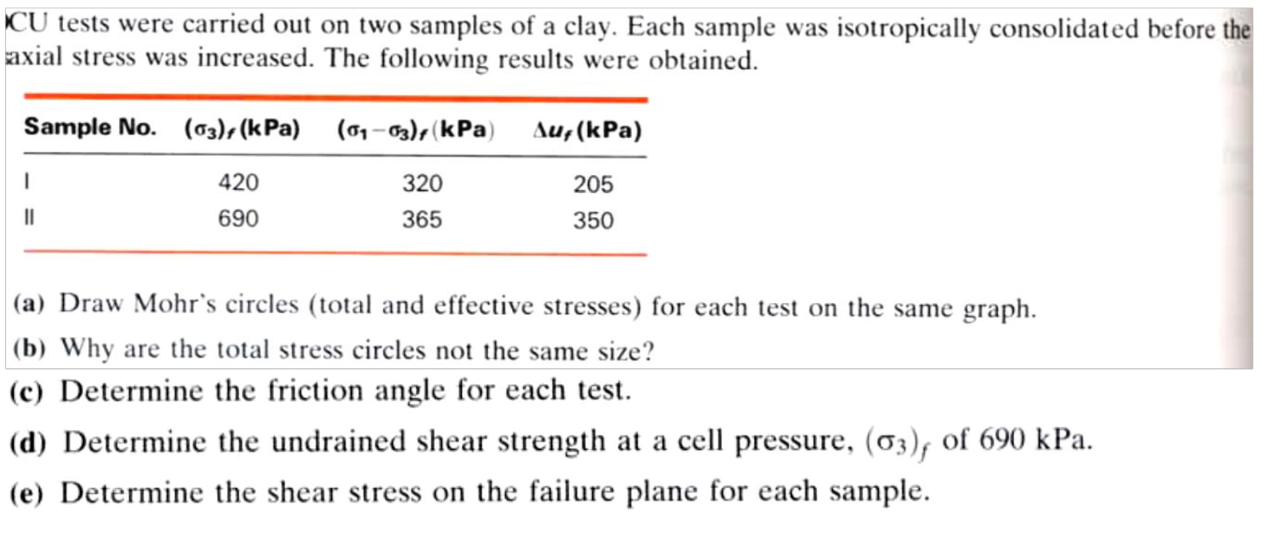 Solved CU tests were carried out on two samples of a clay. | Chegg.com