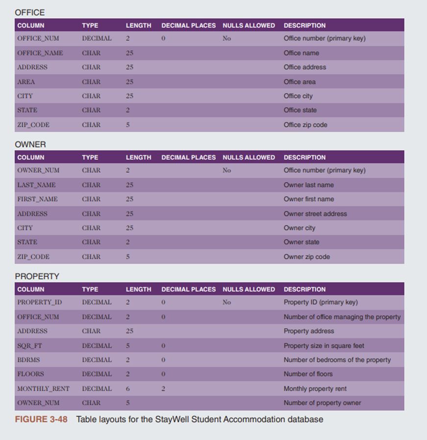 Solved StayWell Student Accommodation Use MySQL to complete | Chegg.com
