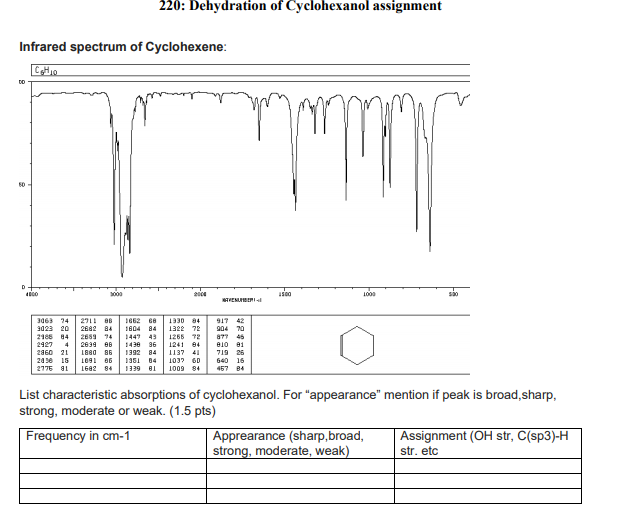 Solved 220: Dehydration of Cyclohexanol assignment Infrared | Chegg.com