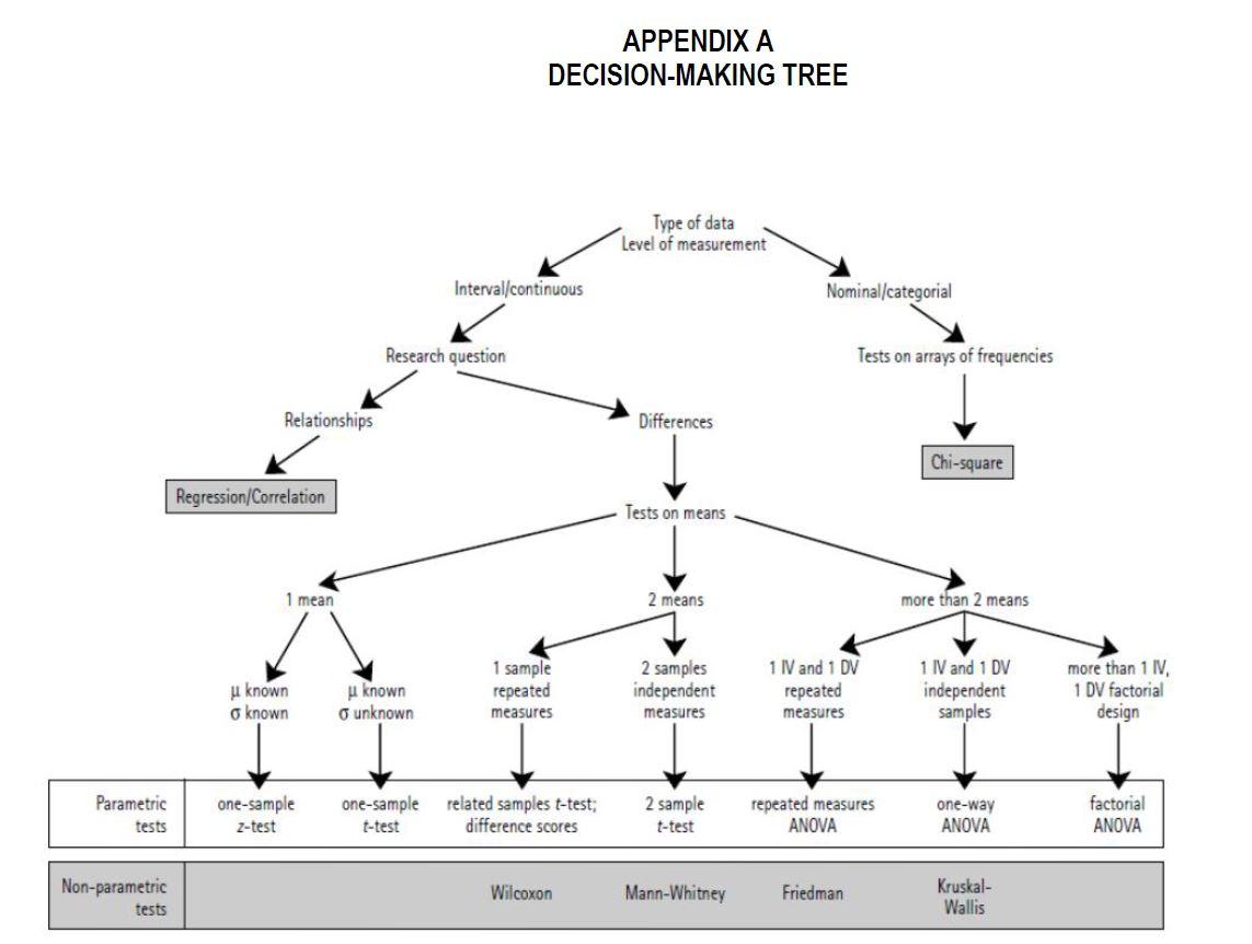 Solved APPENDIX A DECISION-MAKING TREE Type of data Level of | Chegg.com
