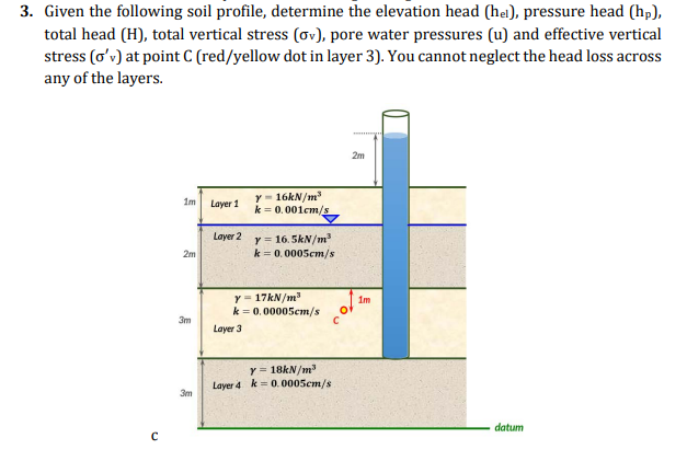 Solved 3. Given the following soil profile, determine the | Chegg.com