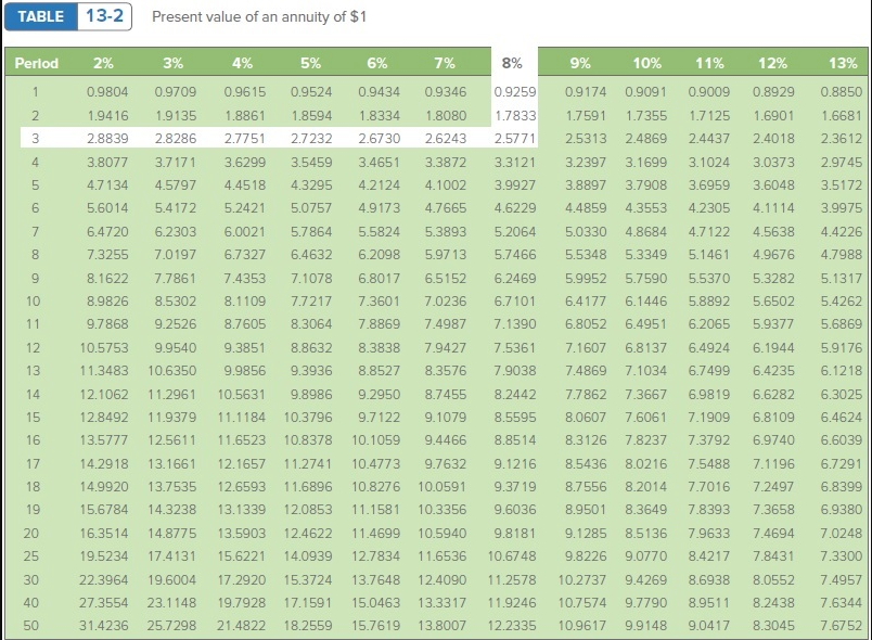 Solved Using the annuity table, complete the following. (Use | Chegg.com