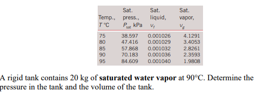 Solved Temp., TC Sat. liquid, V Sat. vapor, 75 80 85 90 95 | Chegg.com