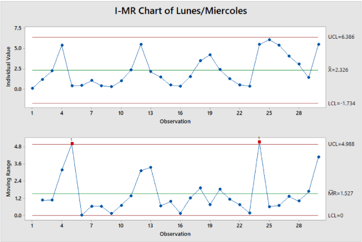 Solved Look at the following IMR control chart. Identify | Chegg.com
