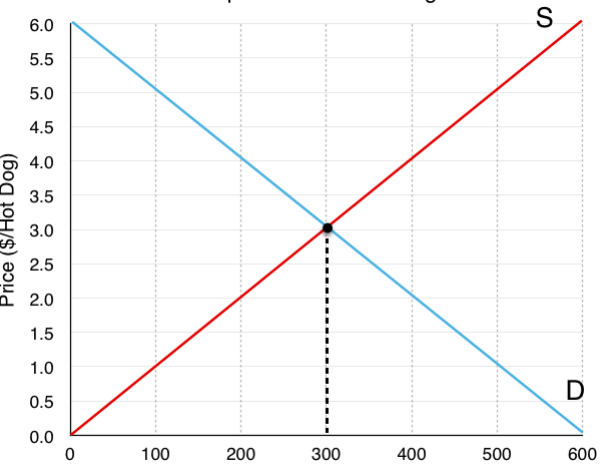 Solved Consider the following graph for Hot Dog market. The | Chegg.com